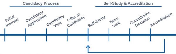 Accreditation Process and Standards – MSA-CESS