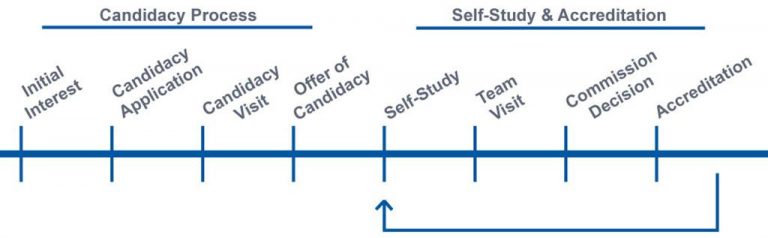 Accreditation Process and Standards – MSA-CESS